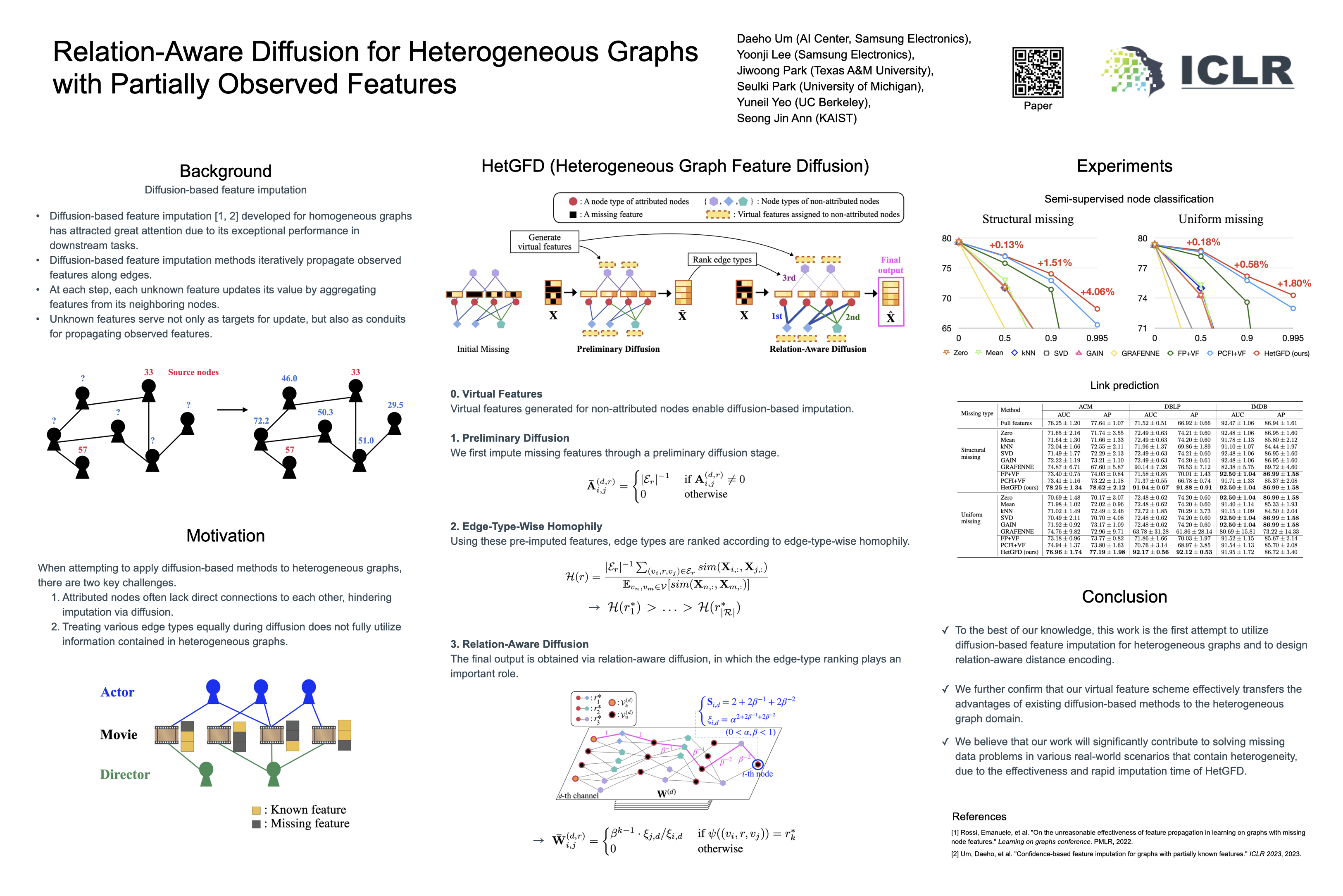 ICLR Poster Relation-Aware Diffusion for Heterogeneous Graphs with Partially Observed Features